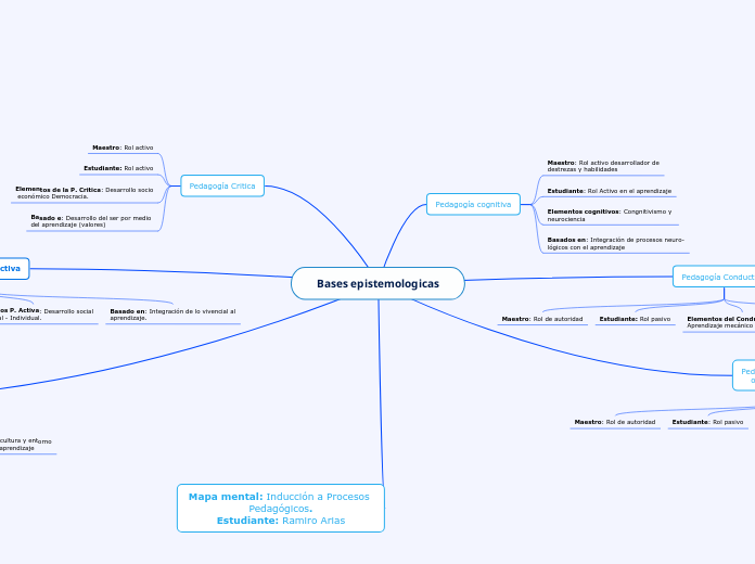 Bases epistemologicas - Mind Map